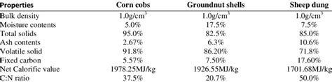 0 Proximate Analysis Of The Samples Download Table