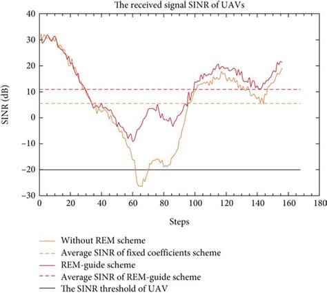 The Sinr Of Rem Guided Scheme And Without Rem Scheme Download