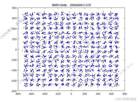 基于fpga的256qam基带通信系统包含testbench高斯信道模块误码率统计模块可以设置不同snr 我爱c编程 博客园