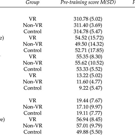 Mean Cpt Scores And Standard Deviations Sd Of Each Group Download Table