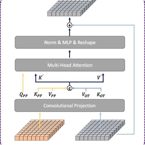 recursive online template update transformer fusion module download