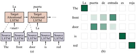 Nlp 3 Sequence To Sequence Model And Attention