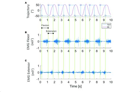 Example Of Data Segmentation Kinematic Data Collected From Robot