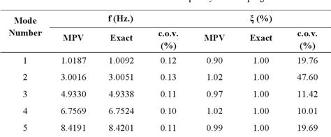 Figure 1 1 From Modal Identification Of Structures By Using Bayesian Statistics Semantic Scholar