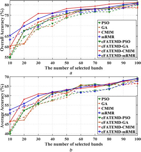 Effect Of The Number Of Selected Bands On The Classification Accuracies