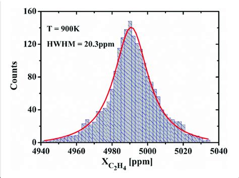 Histogram Plot Acquired From Time Series Measurements For A C H Download Scientific