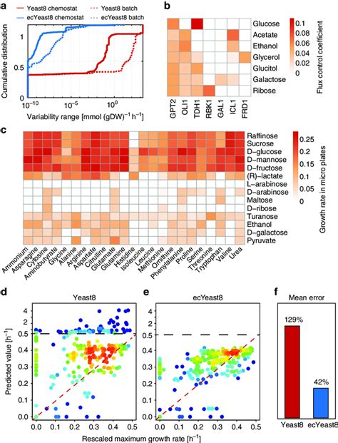 Ecyeast8 With Enzyme Constraints Shows Improved Fit Over The Regular