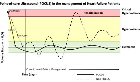 Workflow And Framework For Collecting And Implementing Point Of Care