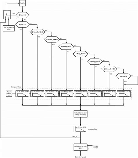 flow chart of variable filter algorithm download scientific diagram