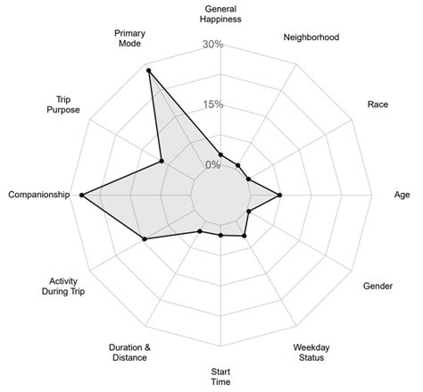 Radar Plot Indicating Relationship Strength Radar Plot Indicating