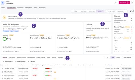 Data Observability Dashboards Ataccama One