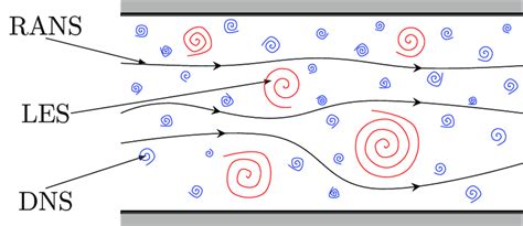 19 Schematic Of Turbulence Structures In Turbulent Pipe Flows Adapted Download Scientific