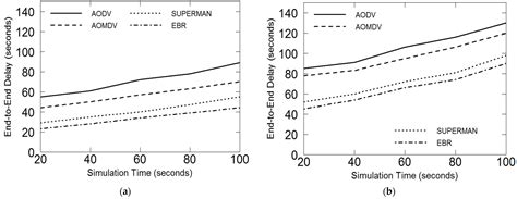 Electronics Free Full Text Ebr Routing Protocol To Detect