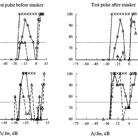 Psychometric Curves Or Dependences Of The Percentage Of Test Pulse