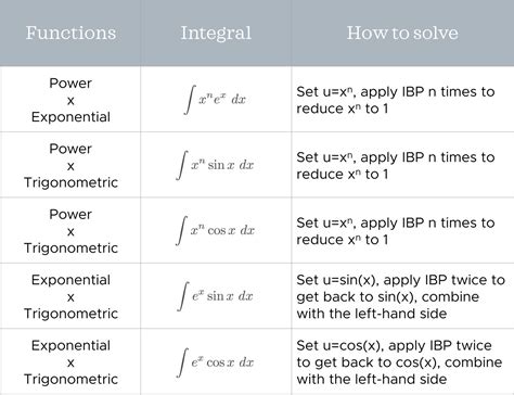 Krista King Math Online Math Help Integration By Parts Everything You Need To Know