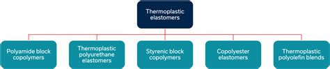 Why Do We Work With Thermoplastic Elastomers Optinova