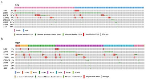 Mutational Profile Of The Consecutive Nsclc Cohort Regarding The Sex