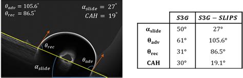 The Sliding Water Angles í µí¼ The Advancing Contact Angle í µí¼ Download Scientific
