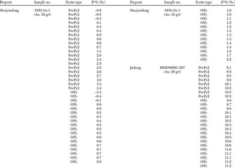 La Mc Icp Ms In Situ S Isotope Compositions Of Pyrites From Shuiyindong