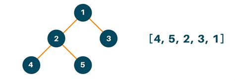 Tree Traversal In Python Inorder Preorder Postorder