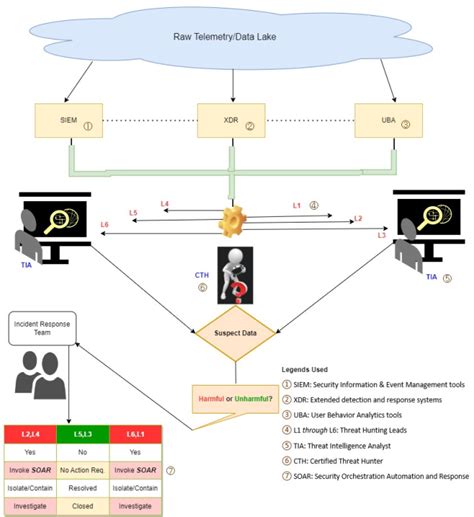 Threat Hunting A Typical Workflow