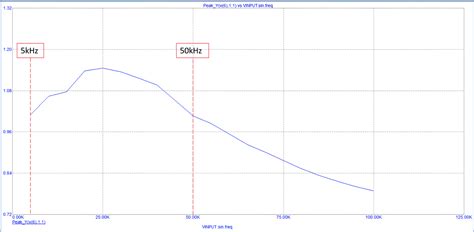 Peak Detector Circuit Frequency Performance Electronics World