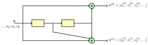 Encoding Convolutional Code
