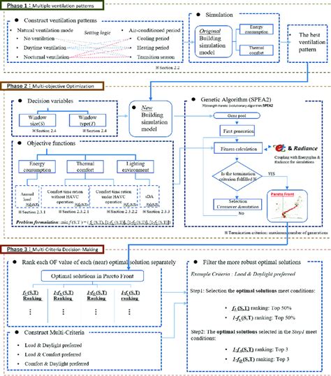 Flow Chart Of Optimization Framework Download Scientific Diagram