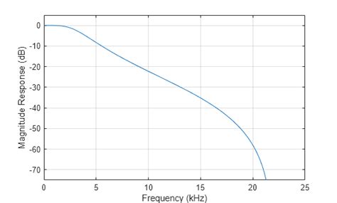 Designvarslopefilter Design Variable Slope Lowpass Or Highpass Iir
