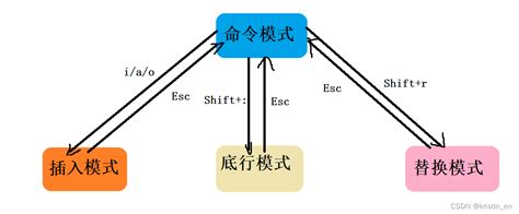 【linux工具】vim的操作介绍 vim 上下左右 csdn博客