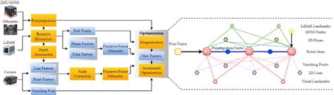 Figure 2 From Rail Vehicle Localization And Mapping With Lidar Vision Inertial Gnss Fusion