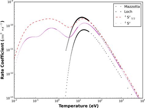 Our rate coefficients for Ar³ compared with those of Loch Loch et al Download Scientific