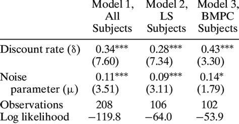 Estimates Of δ And μ From Maximum Likelihood Procedure Download