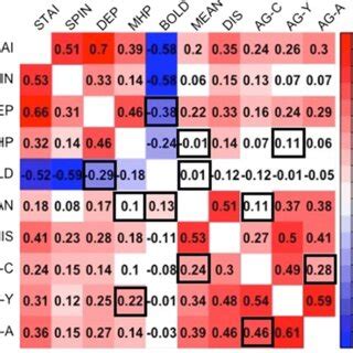 Correlations Between Measures Of Interest For Men And Women Colour Download Scientific Diagram