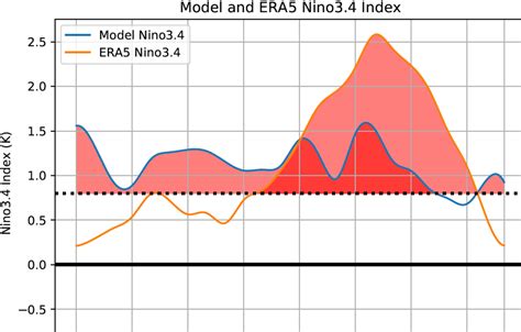 Figure 13 From A Deep Learning Model For Forecasting Global Monthly
