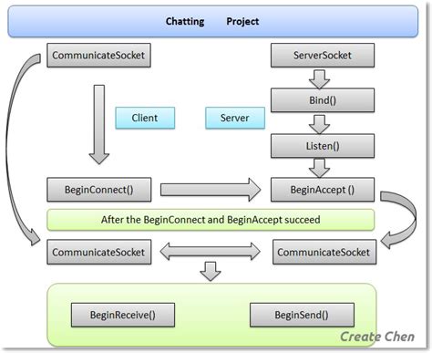 C 异步的Socket通信 重构局域网聊天小工具 Create Chen 博客园