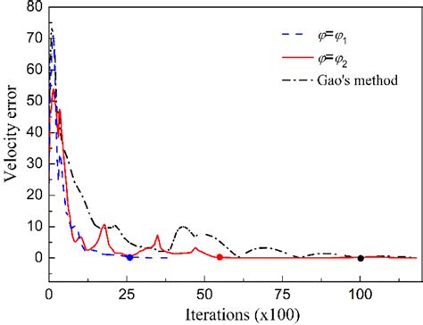 Convergence For The Different Schemes Download Scientific Diagram