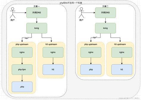 前端h5页面和后端php服务的几种部署方式 h5部署 csdn博客
