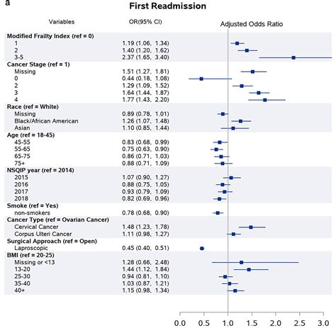 Preoperative Assessment Using The Five Factor Modified Frailty Index A Call For Standardized