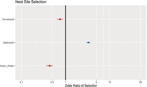 Odds Ratio Plot For Nest Site Selection For Each Habitat Covariate
