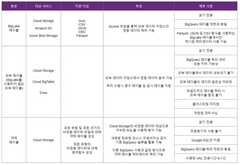 Tech 011 Gcp 빅쿼리bigquery로 이전 없이 외부 데이터 쿼리하기 외부데이터 분류 편 클루커스