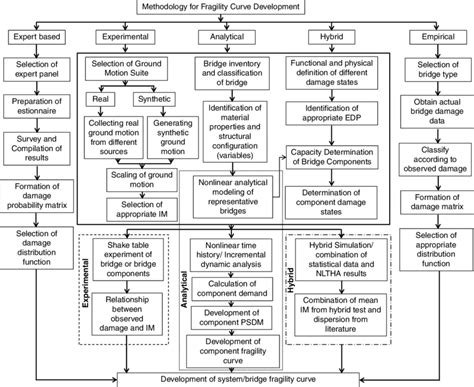 Methodology For Developing Seismic Fragility Curves Download