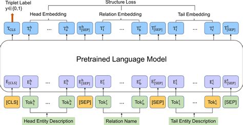The Illustration Of Structure Enhanced Semantic Embedding The Input Of Download Scientific