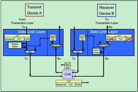 Pcie Literacy Introduction To Pcie Bus Transaction Layer 1