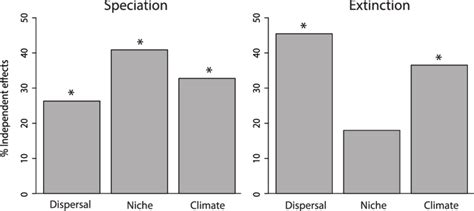 Hierarchical Partitioning Analyses Showing Independent Effects Of Niche Download Scientific