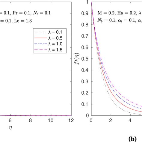 A Influence Of λ On The Velocity Profile B Influence Of γ On The