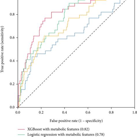 a receiver operating characteristic curves of predictive models red