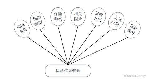 附源码 Nodejs计算机毕业设计寿险公司保险业务管理系统express程序lw Csdn博客