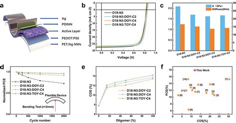 A Flexible OSC Device Structure Diagram B JV Curves Of Best Download Scientific Diagram