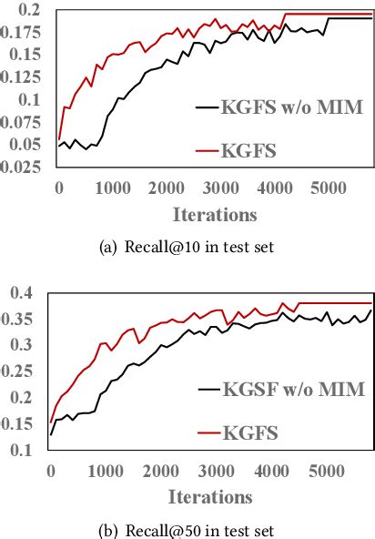 Improving Conversational Recommender Systems Via Knowledge Graph Based